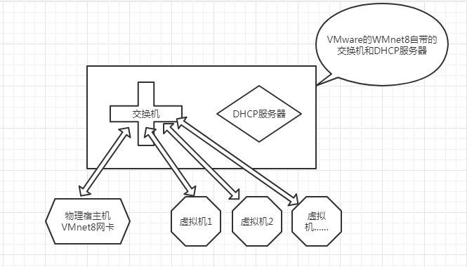 VMWare VMnet8 的配置使用 | Peak Xin